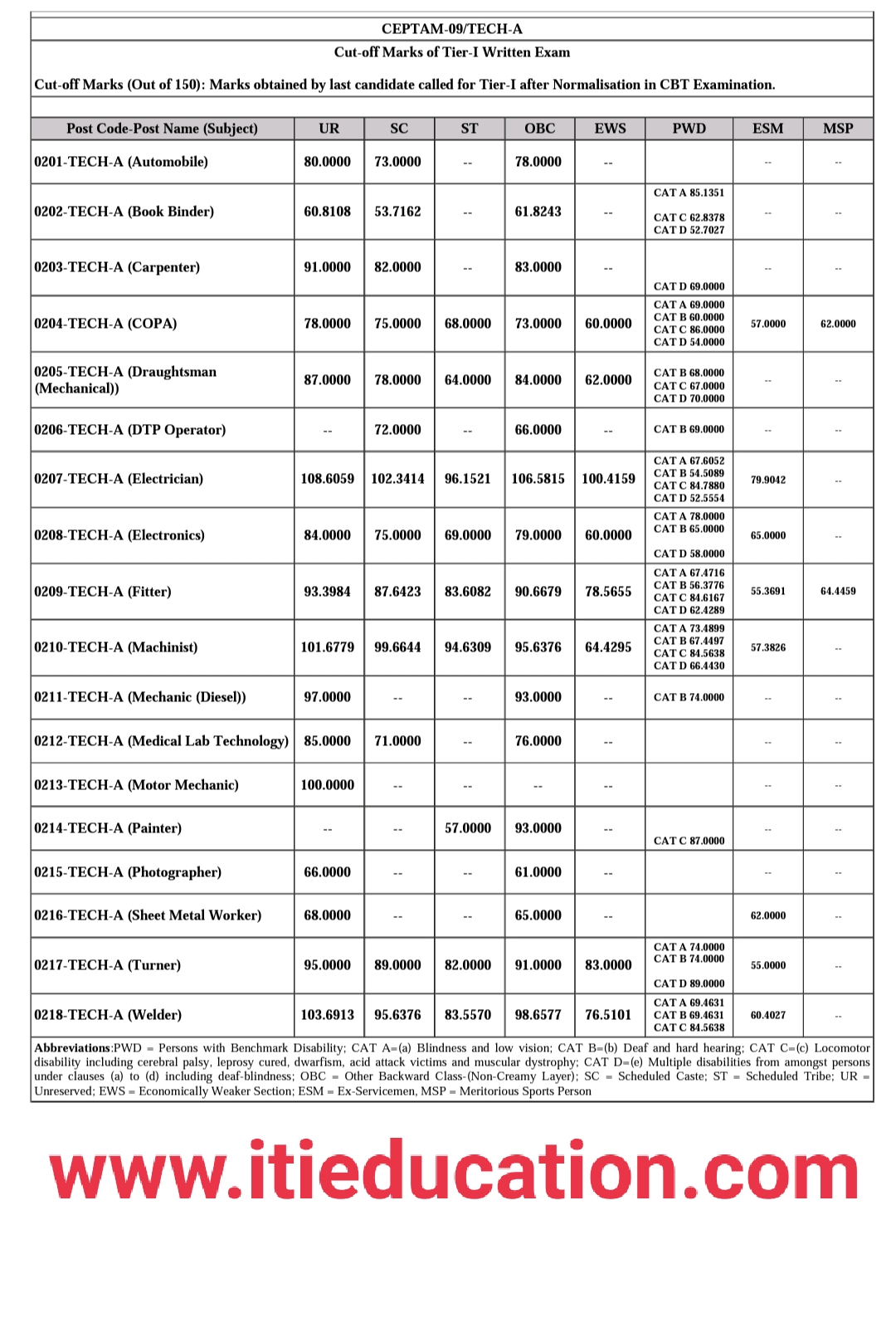 DRDO ITI Technician A Cutoff Marks 2019 - ITI Education