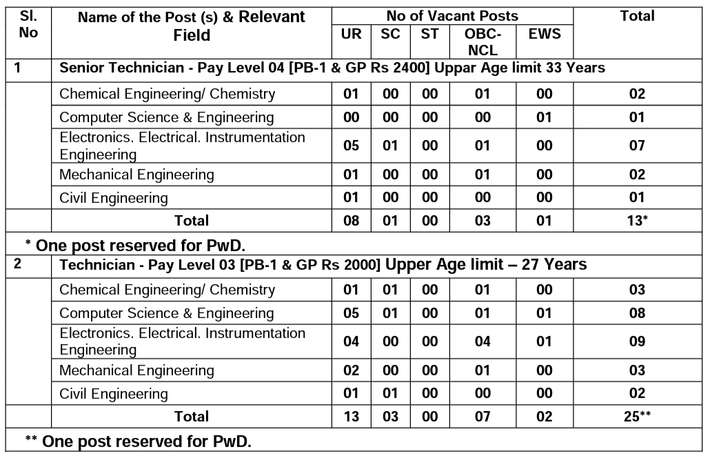 SVNIT Recruitment 2022 - ITI Education