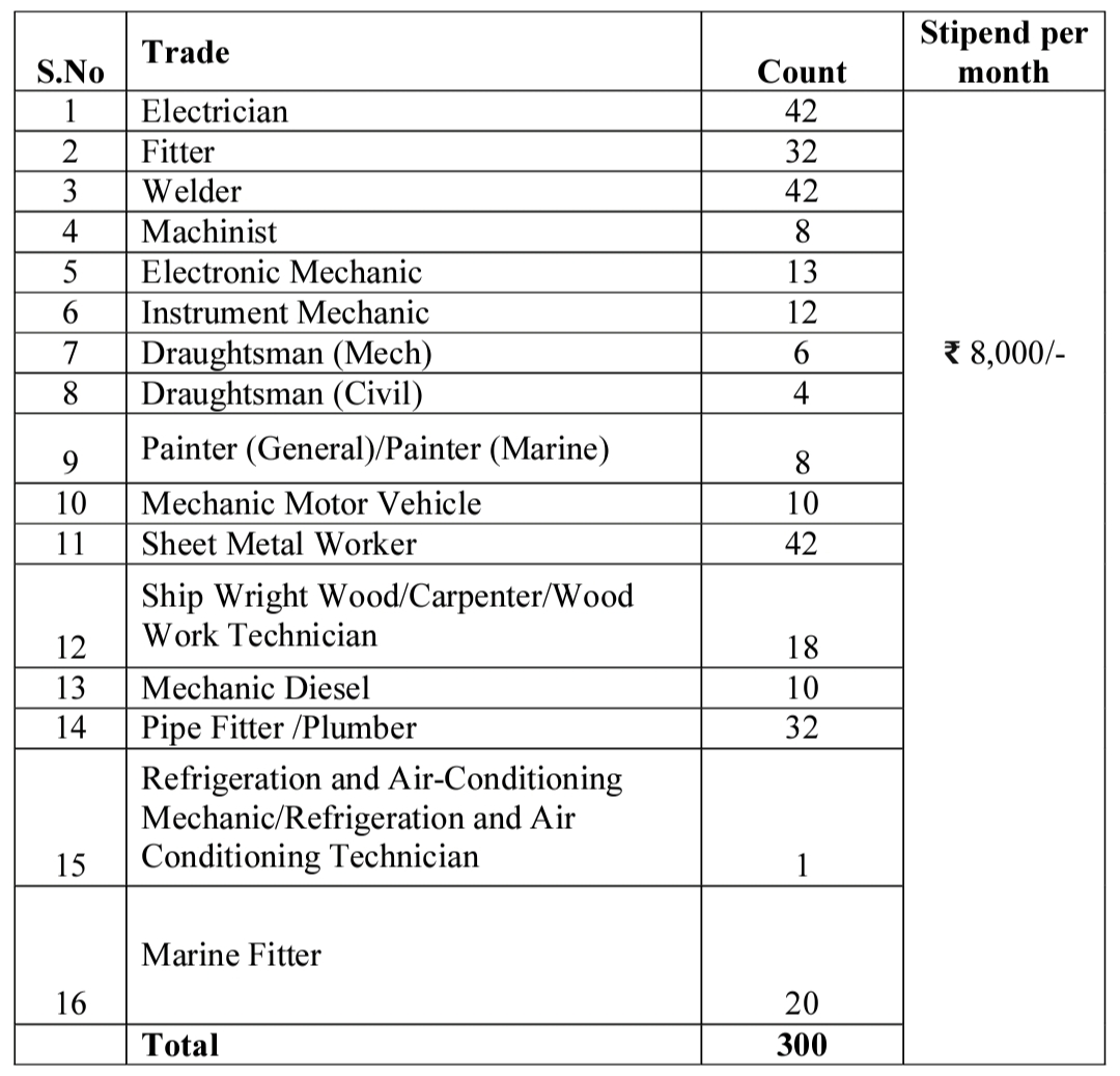 Cochin Shipyard Limited Apprentice Form 2023 - ITI Education